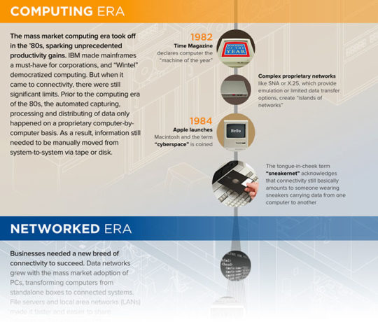 INFOGRAPHIC: The Four Eras of the Digital Economy - Interconnections ...