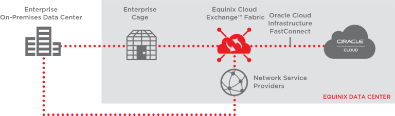 Optimizing Oracle Cloud Infrastructure through Interconnection ...