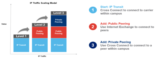 IP Peering vs. IP Transit for Enterprises - Interconnections - The ...