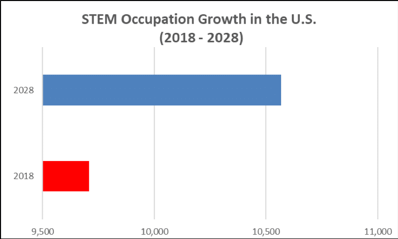 National STEM Day Highlights the Demand for a Trained Workforce ...