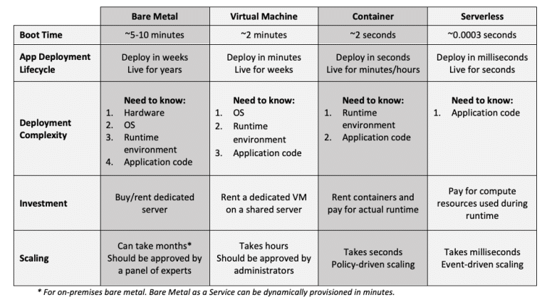 Bare Metal vs Virtualization vs Serverless - Interconnections - The ...