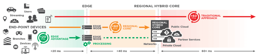 Move To Secure Hybrid Multicloud Faster With Equinix And Oracle Cloud Interconnections The