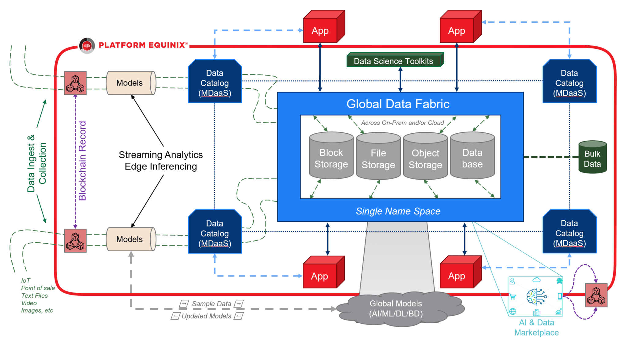 How to Establish a Neural Data System - Interconnections - The Equinix Blog