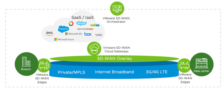 VMware SD-WAN and Equinix Speed Multicloud Access - Interconnections ...