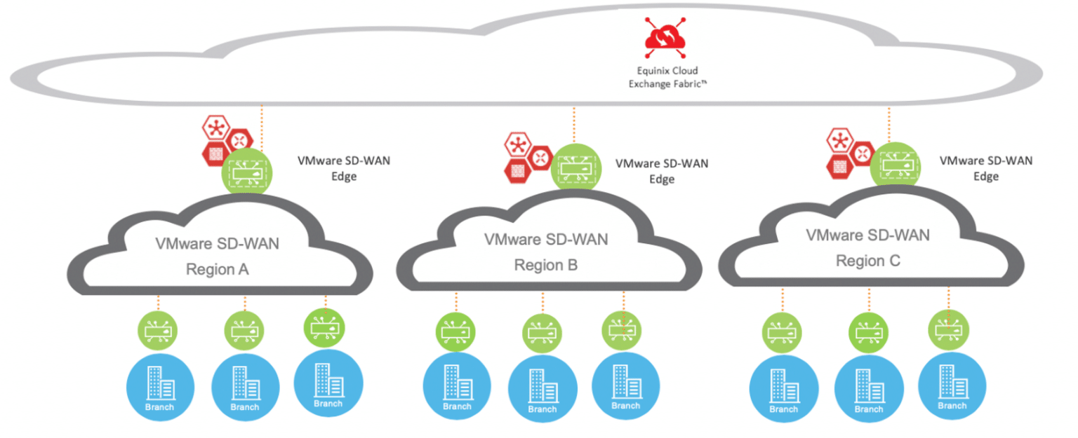 VMware SD-WAN and Equinix Speed Multicloud Access - Interconnections ...