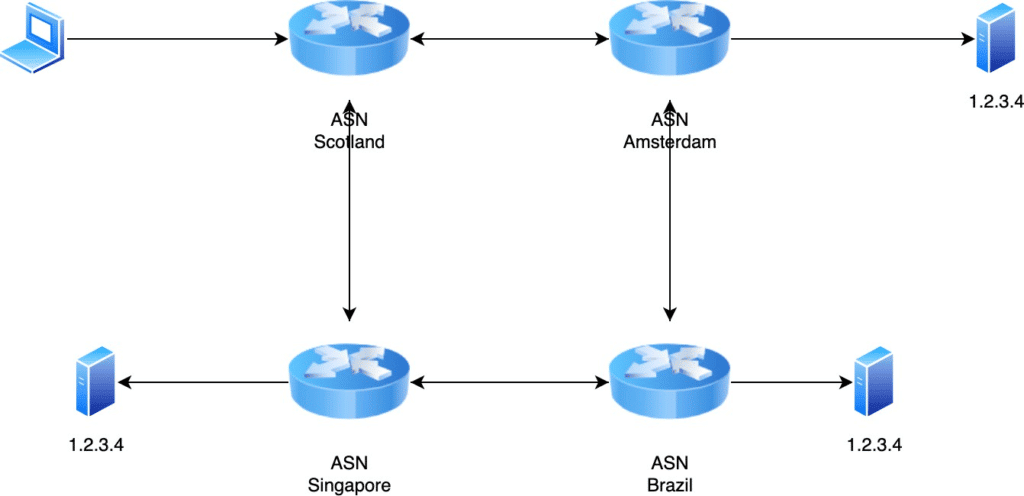 How to Build Low-Latency Services, Using Anycast Routing ...