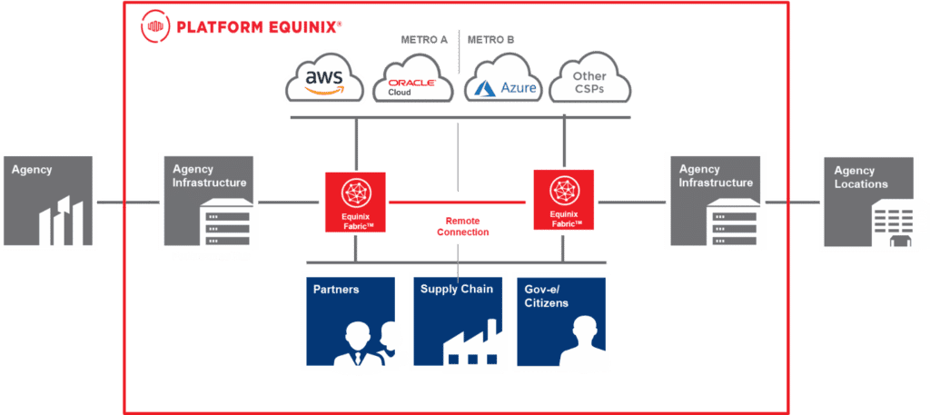 Harness Your Government Hybrid Digital Infrastructure Ecosystems ...