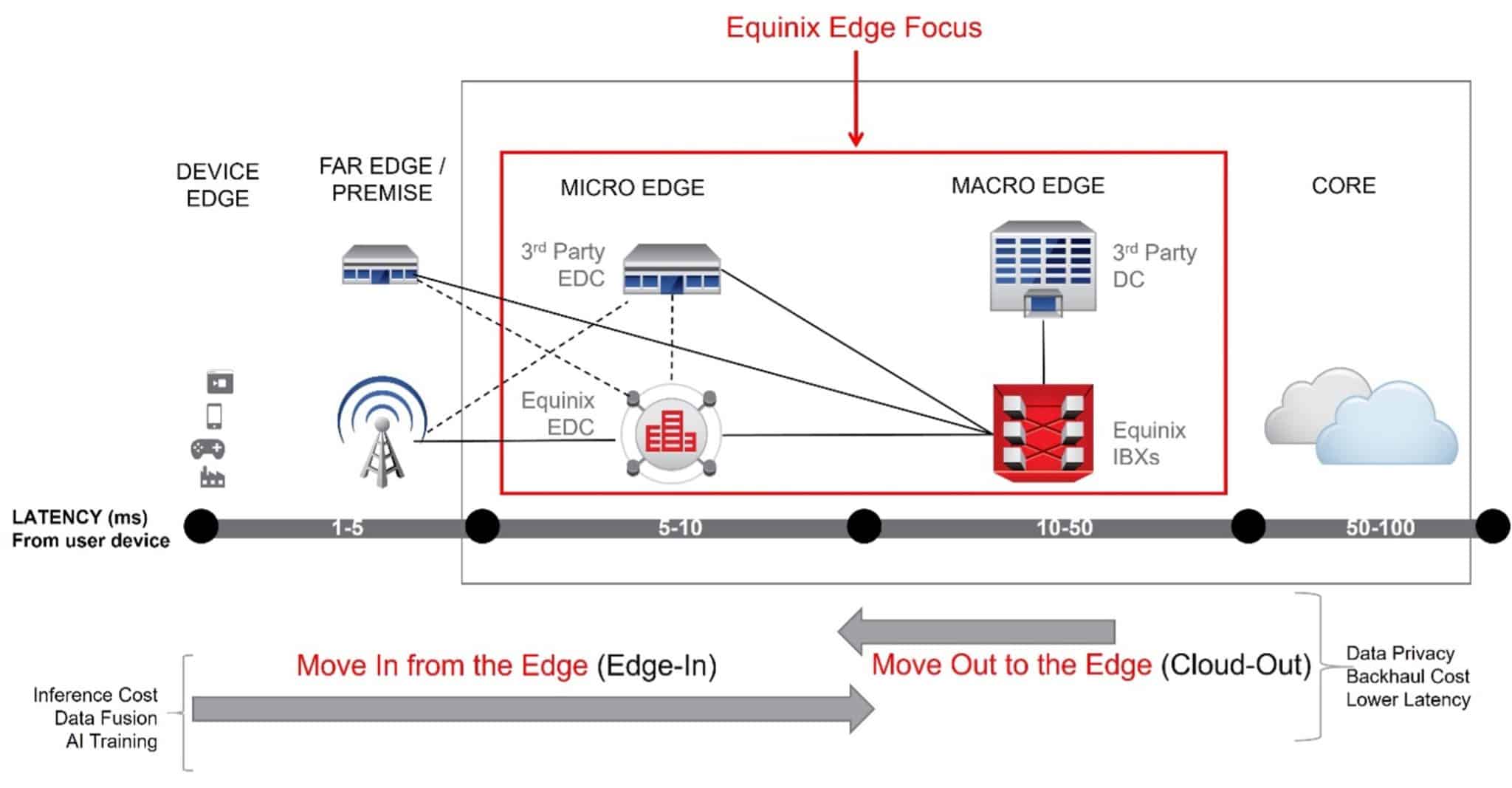Cloud vs. Edge - Interconnections - The Equinix Blog