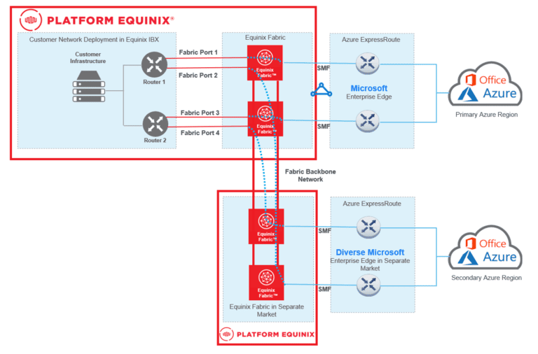 Architecting for Azure Cloud Resiliency with Equinix Fabric ...