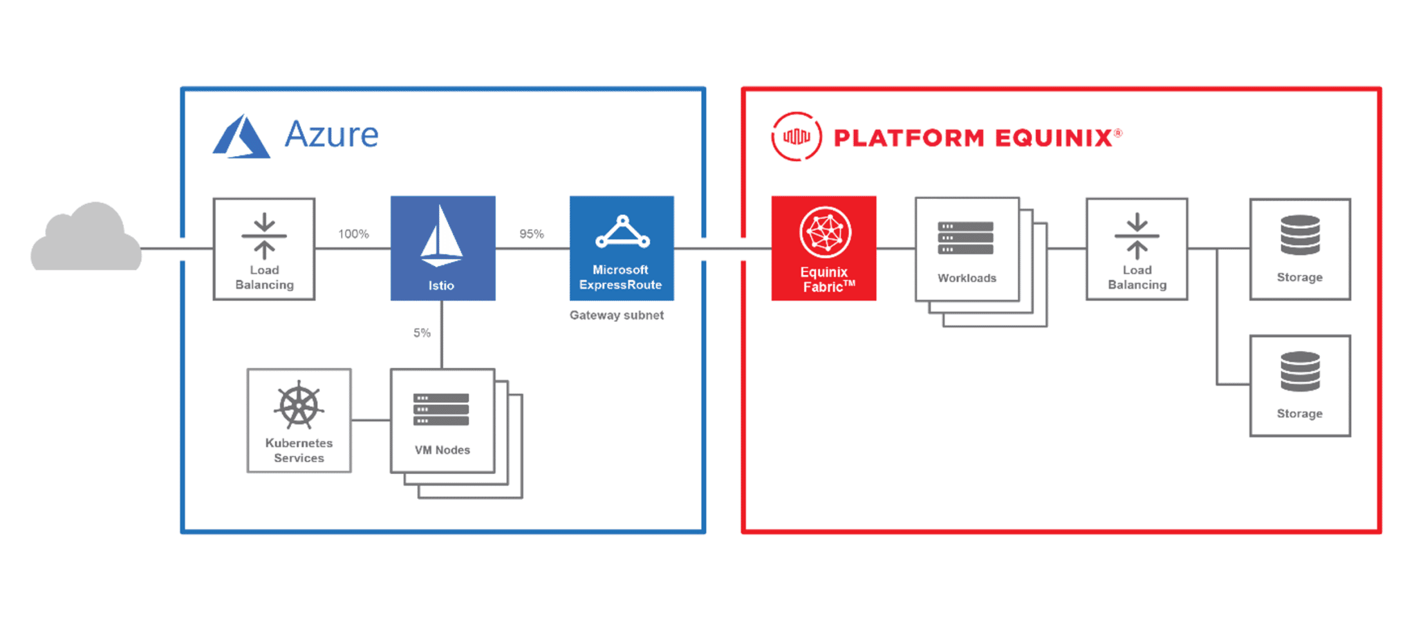 How to Solve For: Migrating Virtual Machines to Containers - Interconnections - The Equinix Blog