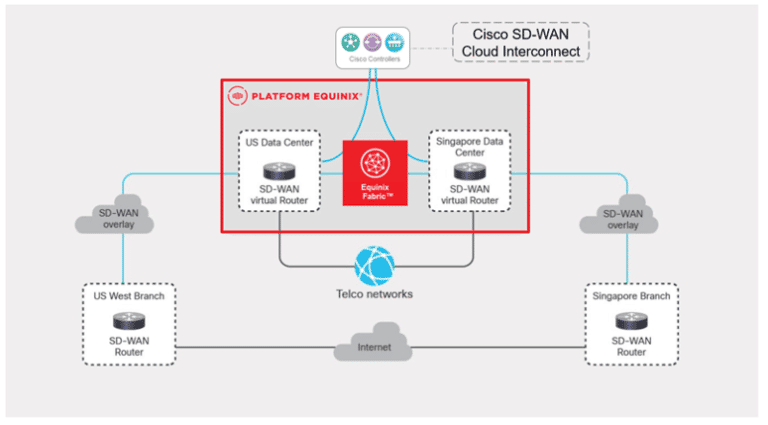 Integrated Cisco SD-WAN Automation Simplifies Deployment - Interconnections - The Equinix Blog