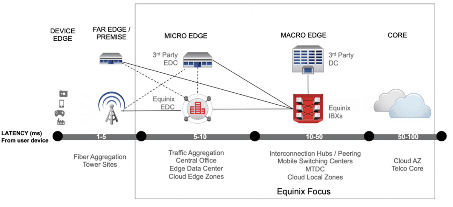 Where is the Digital Edge? - Interconnections - The Equinix Blog