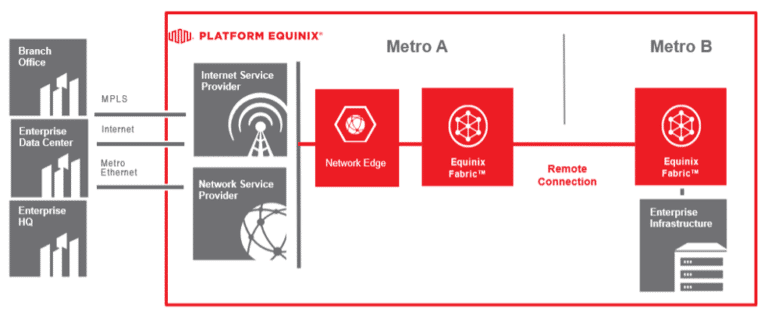 3 Ways Enterprises Can Create Business Value with Equinix Fabric ...