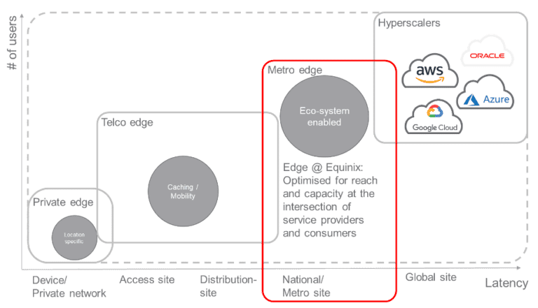 3 Use Cases at the Metro Edge - Interconnections - The Equinix Blog