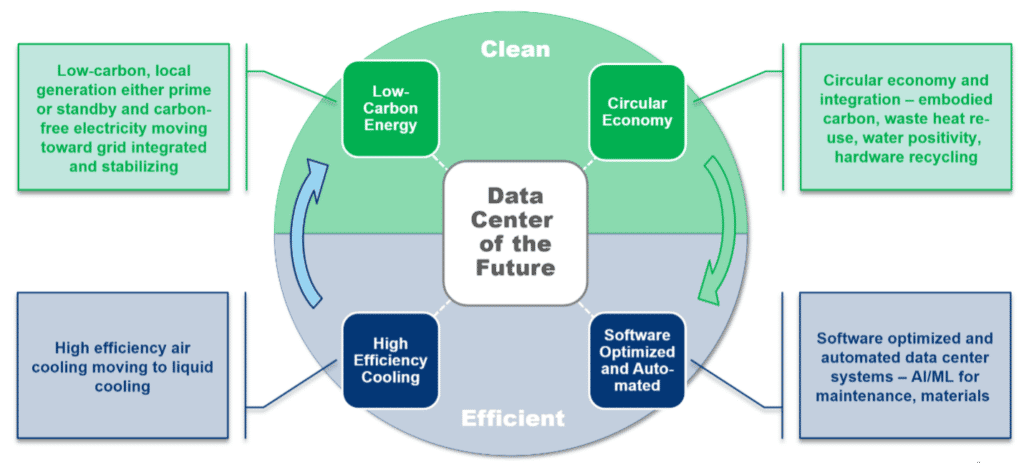 The 4 Principles of Sustainable Data Center Design - Interconnections ...
