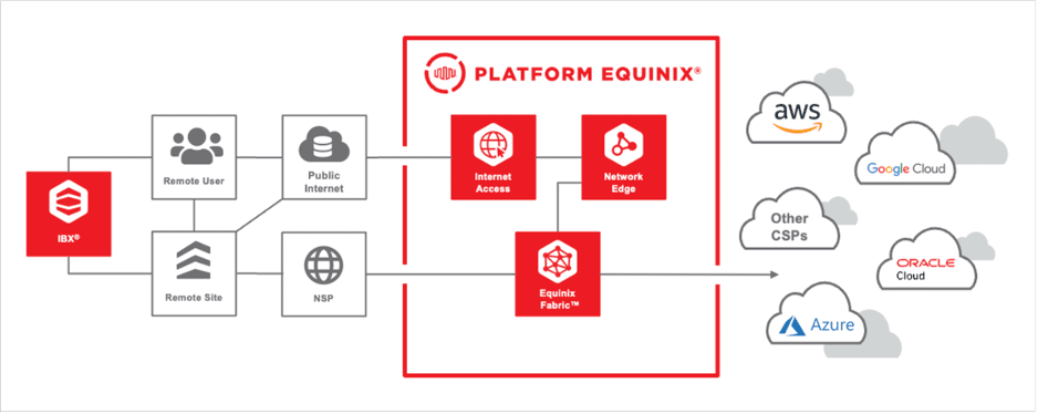 Network Modernization A How To Guide Interconnections The Equinix Blog