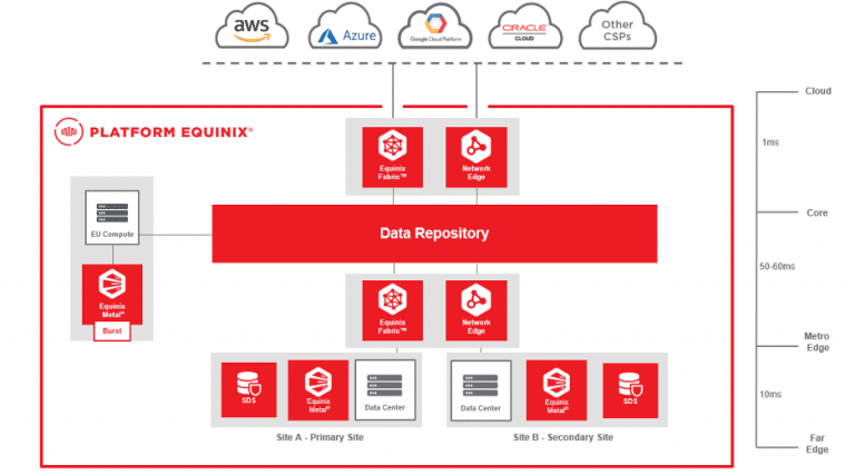 How to Solve for Data Fragmentation - Interconnections - The Equinix Blog