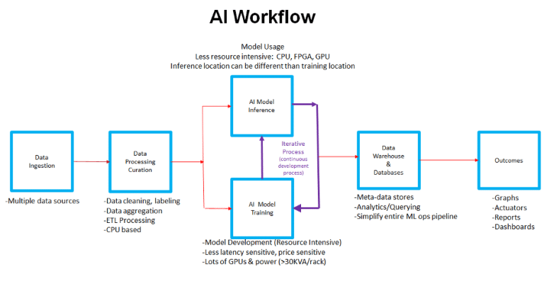 AI and 5G Are Better at the Edge - Interconnections - The Equinix Blog