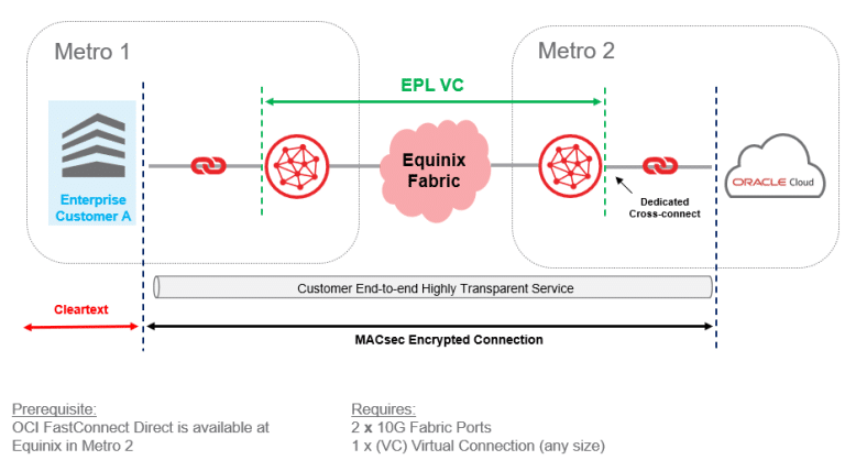 Equinix and Oracle Partner to Demonstrate Encryption Leadership - Interconnections - The Equinix ...