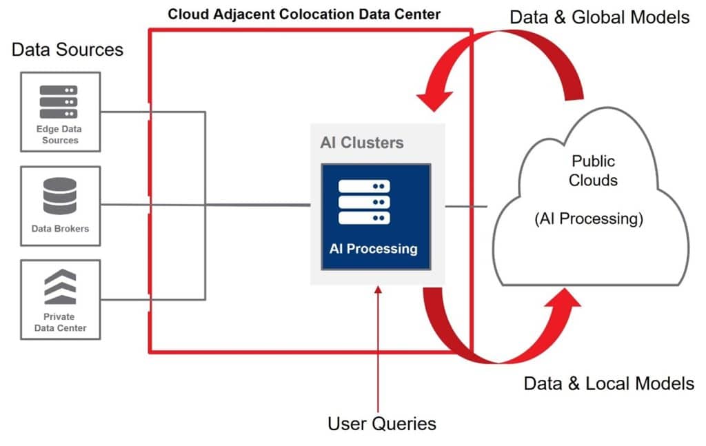 4 Distributed AI Deployment Use Cases Supported by Infrastructure ...