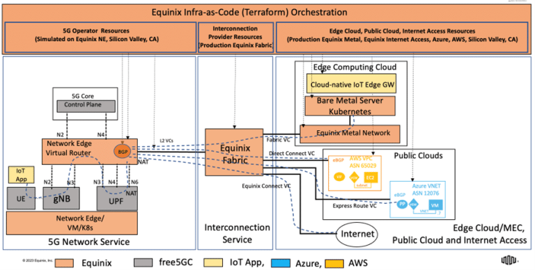 Best Practices & Use Cases for Private 5G - Interconnections - The ...