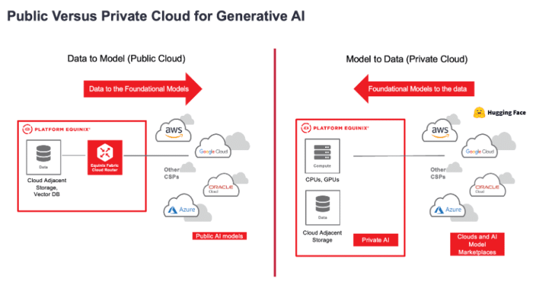 Public Cloud vs. Private Cloud for AI - Interconnections - The Equinix Blog