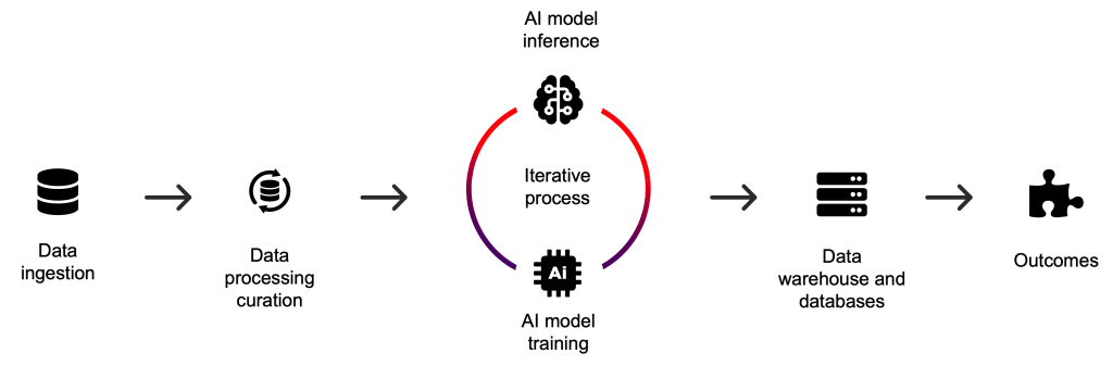 Guide to Storage for AI – Part 1: Types of Storage in an AI Pipeline ...