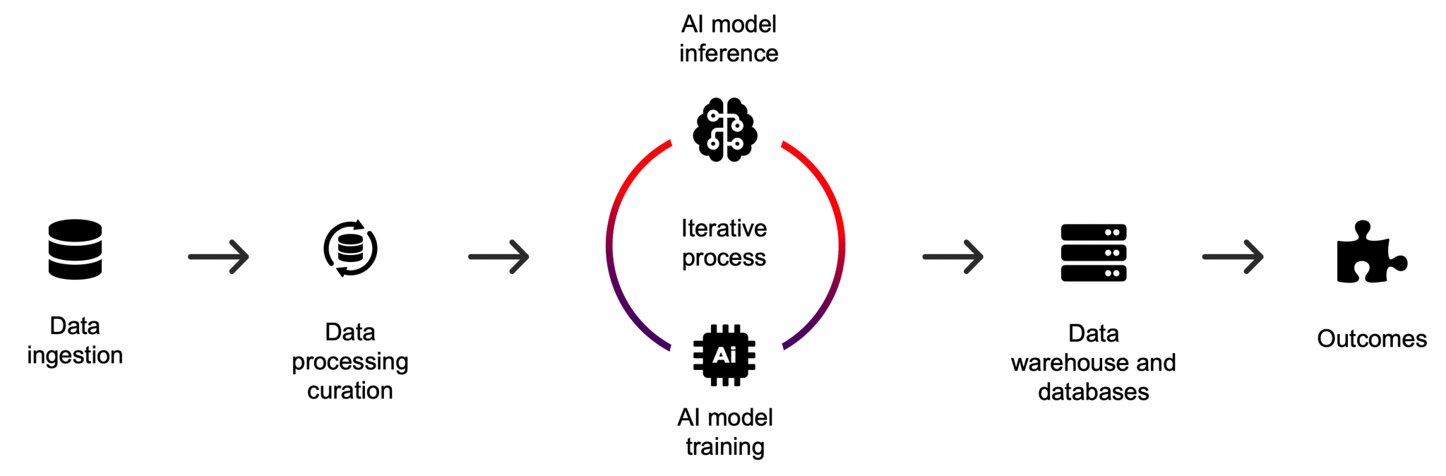 Guide to Storage for AI – Part 1: Types of Storage in an AI Pipeline ...