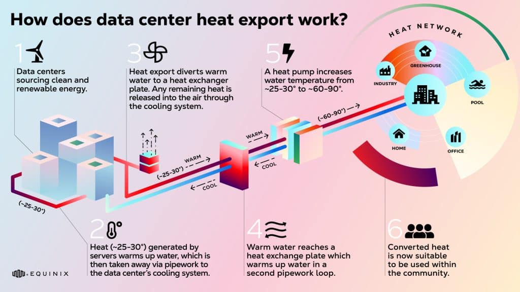 What Is Data Center Heat Export and How Does it Work? - Interconnections - The Equinix Blog
