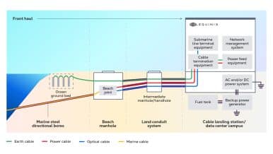 What Is a Cable Landing Station? - Interconnections - The Equinix Blog
