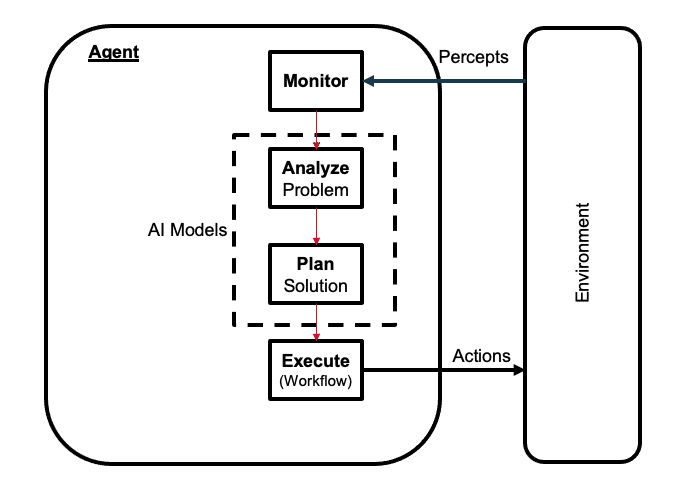 What Are Agentic AI Workflows? - Interconnections - The Equinix Blog