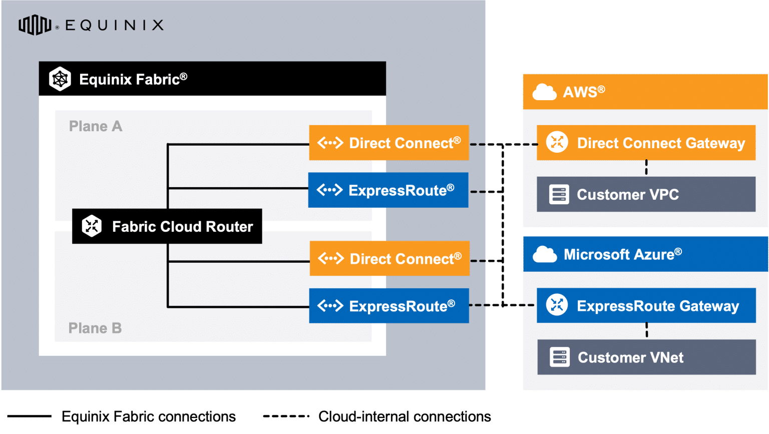 3 Multicloud Network Designs for Simplified Multicloud Connectivity - Interconnections - The ...