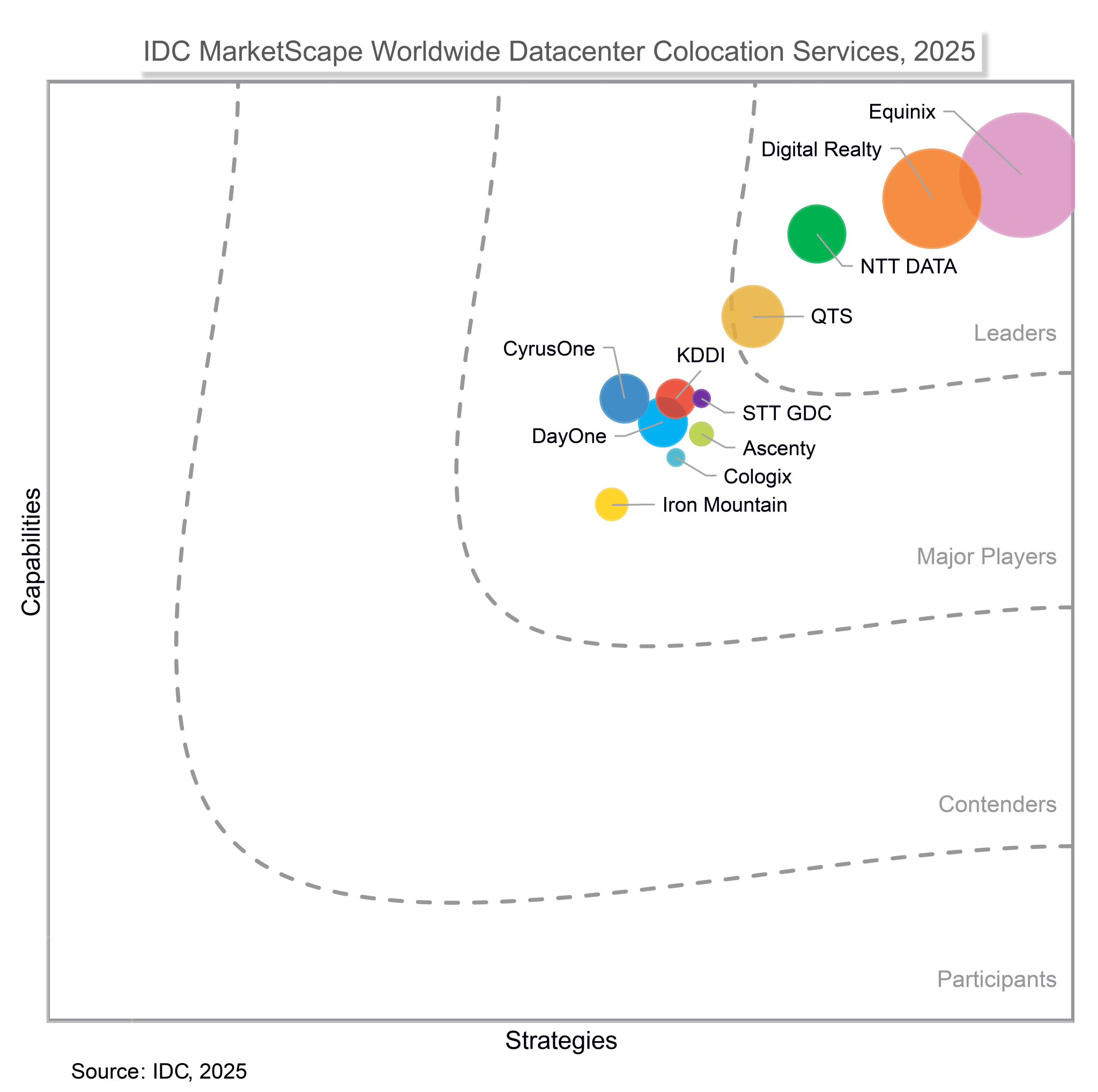 Equinix Is a Leader in the 2025 IDC MarketScape for Data Center Colocation Services ...