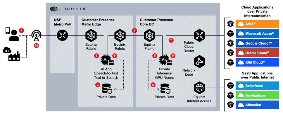 Edge AI Inference Isn’t All at the Edge - Interconnections - The ...